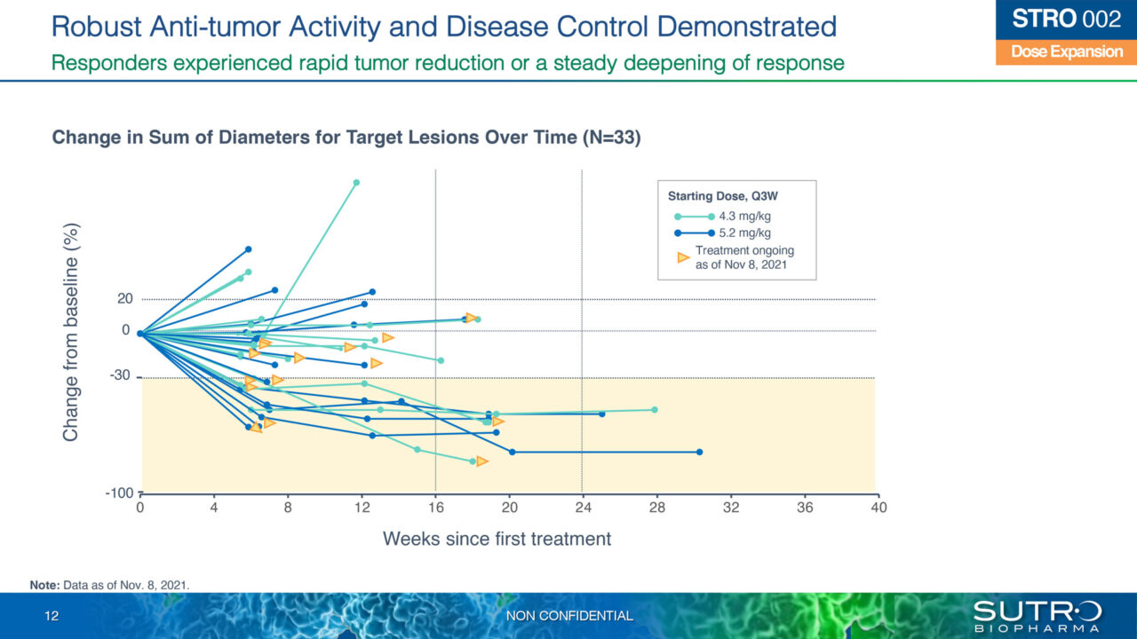 Jefferies Healthcare Conference 2022 – Presentation | Sutro Biopharma, Inc.
