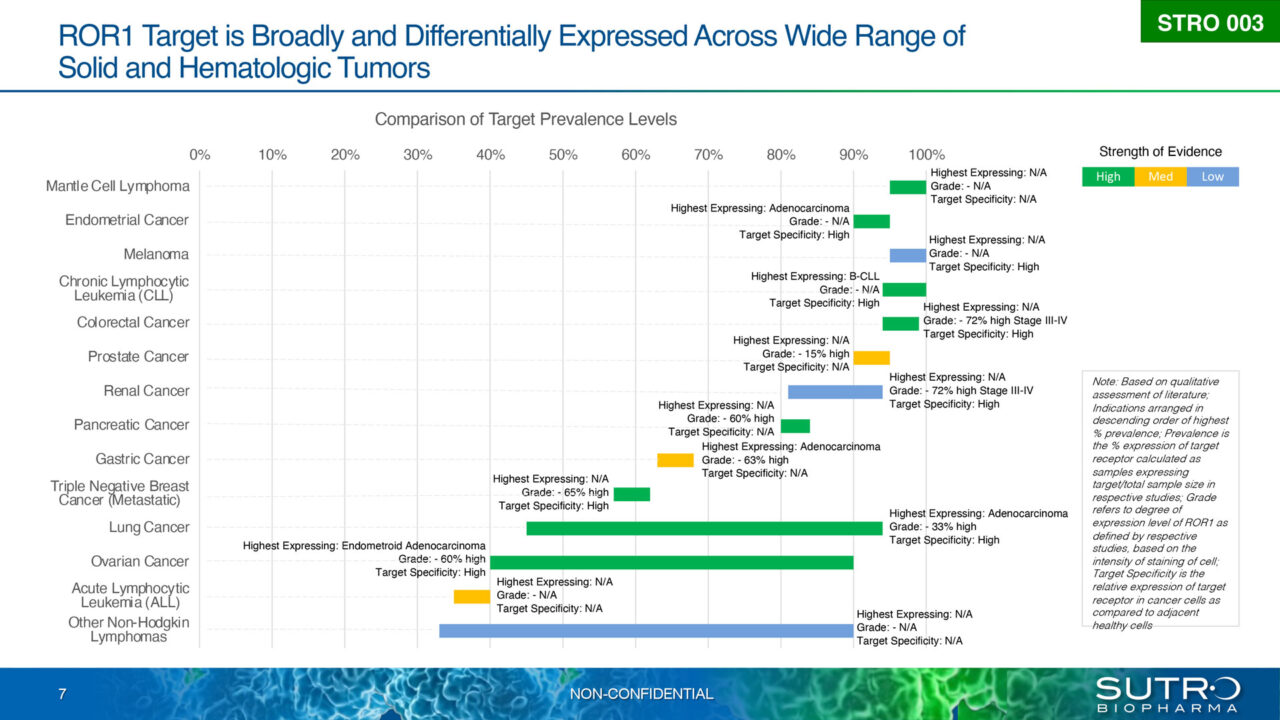 Sutro Biopharma, Inc. is a public biotechnology company focused on ...