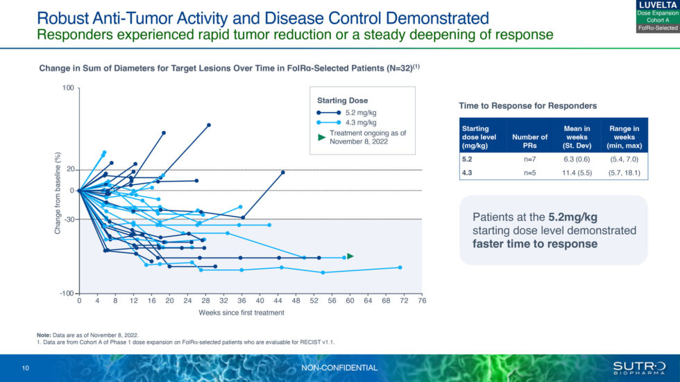 Update on STRO-002 Program and Plans for Registrational Trial in ...