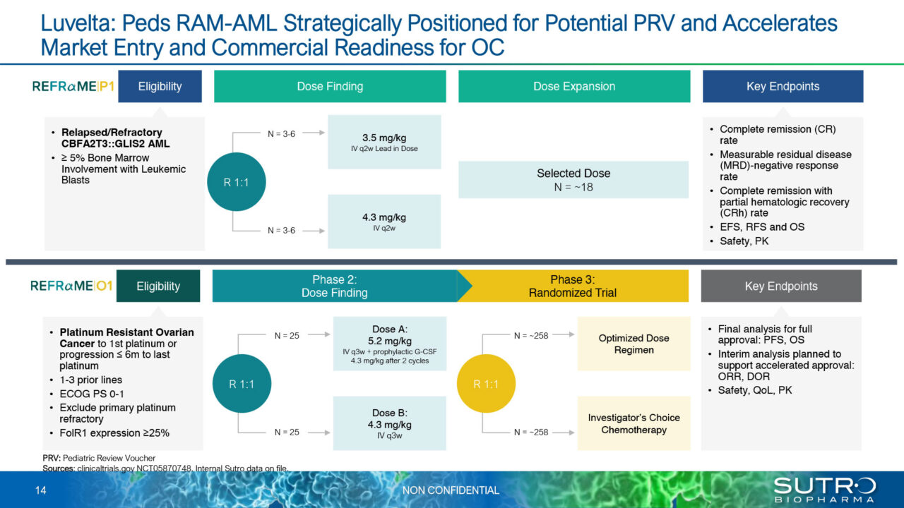 Luvelta Forum – Presentation | Sutro Biopharma, Inc.