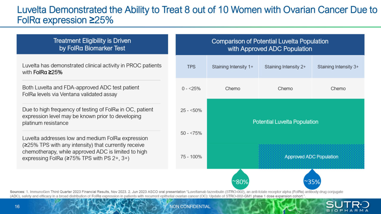 Luvelta Forum – Presentation | Sutro Biopharma, Inc.