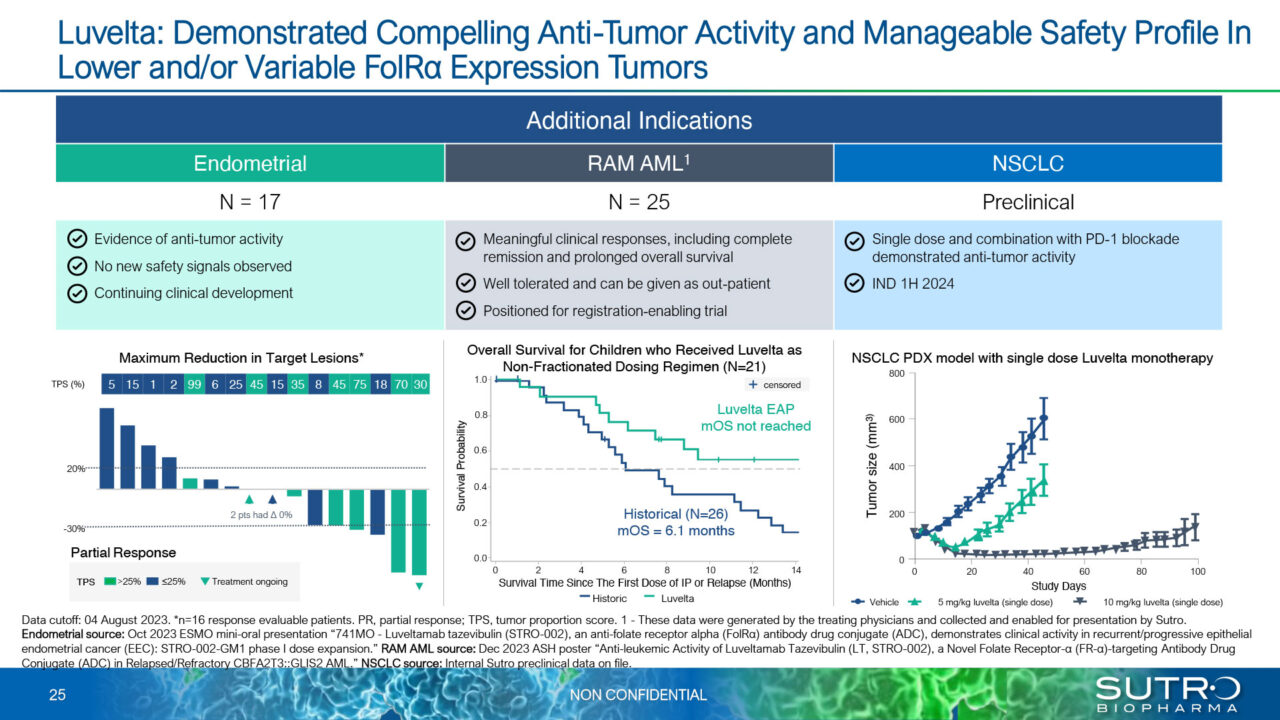Luvelta Forum – Presentation | Sutro Biopharma, Inc.