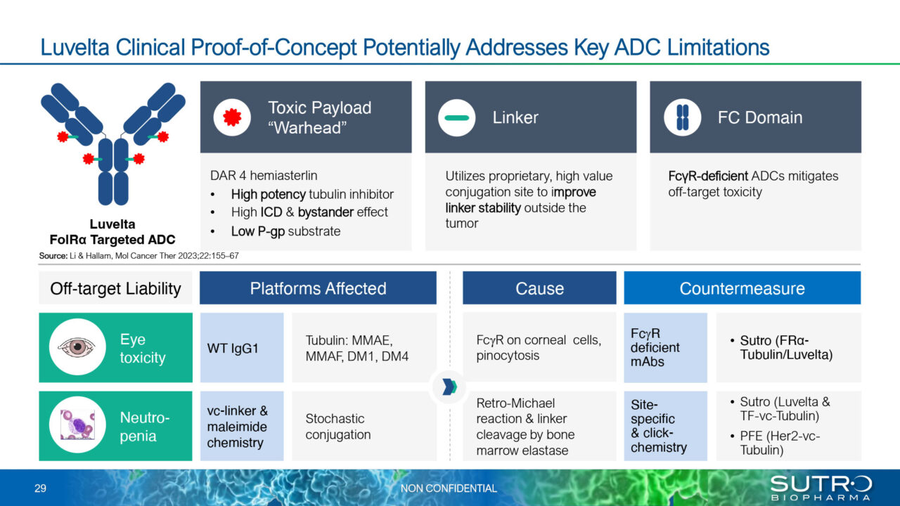 Luvelta Forum – Presentation | Sutro Biopharma, Inc.