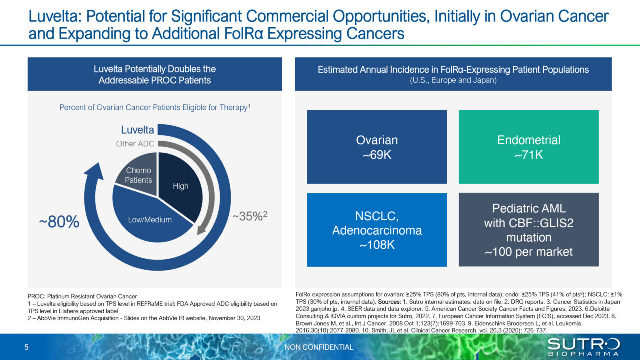 Luvelta Forum – Presentation | Sutro Biopharma, Inc.