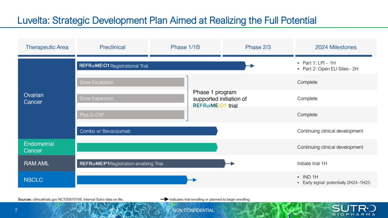 Luvelta Forum – Presentation | Sutro Biopharma, Inc.