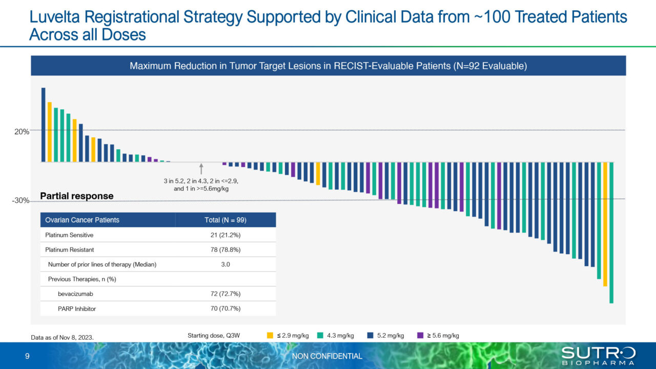 Luvelta Forum – Presentation | Sutro Biopharma, Inc.