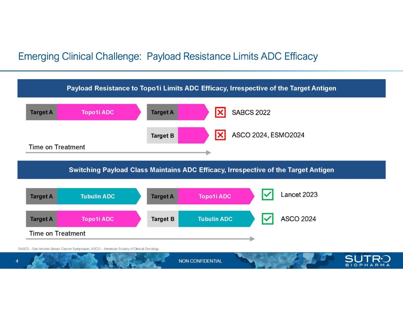 15th Annual World ADC Conference – Presentations | Sutro Biopharma, Inc.