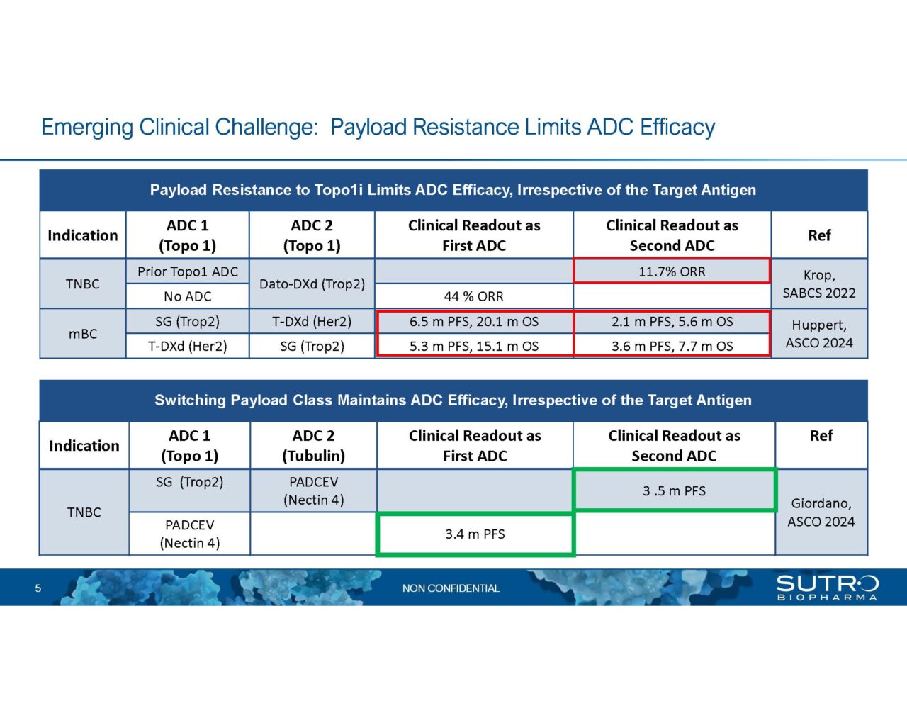 15th Annual World ADC Conference – Presentations | Sutro Biopharma, Inc.