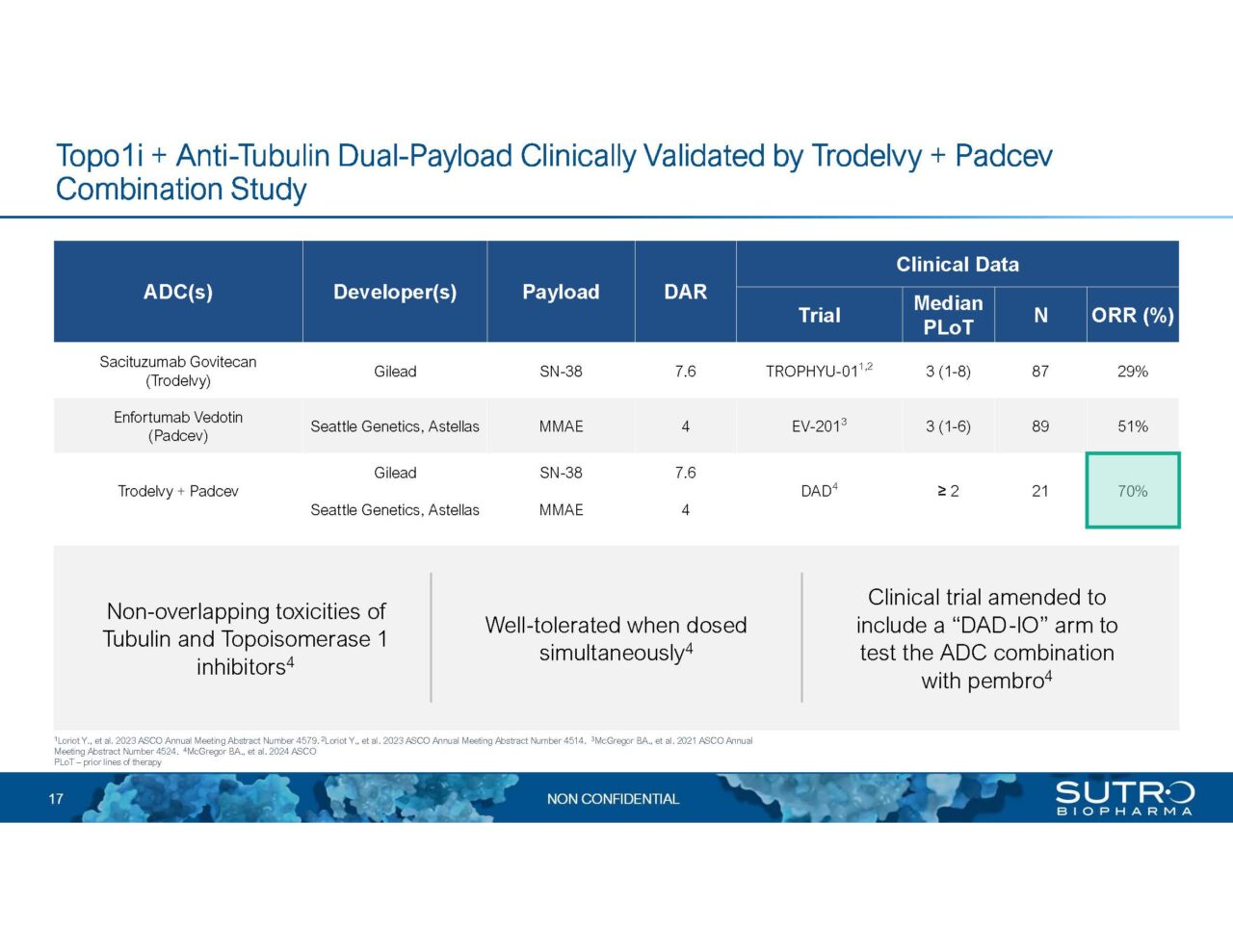 15th Annual World ADC Conference – Presentations | Sutro Biopharma, Inc.